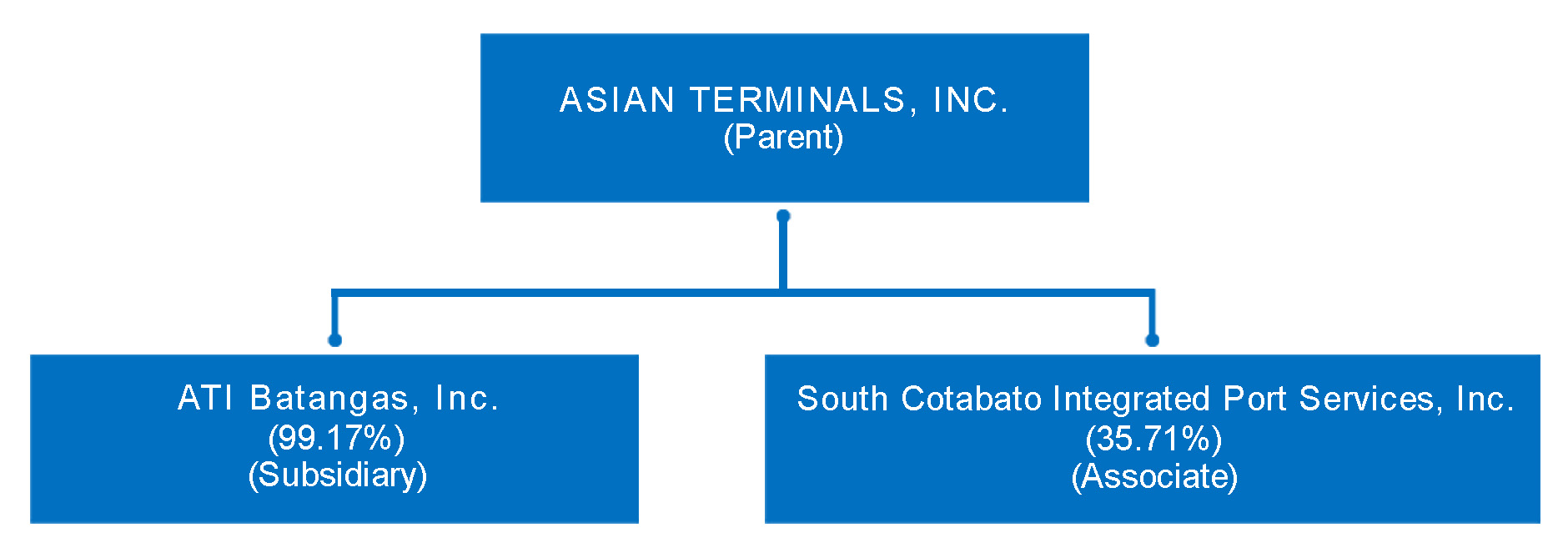 Asian Terminals Incorporated